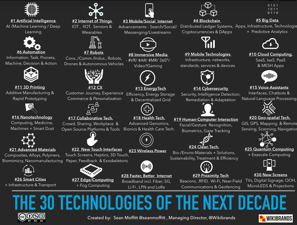 The Top 30 Emerging Technologies (2018–2028) — from Sean Moffitt