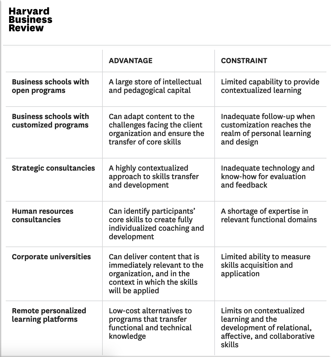 The Future of Leadership Development [Moldoveanu & Narayandas]