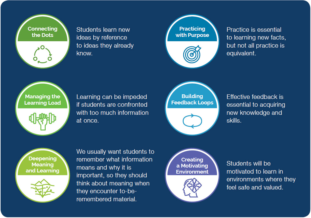 Resources from “The Science of Learning” [deansforimpact.org]