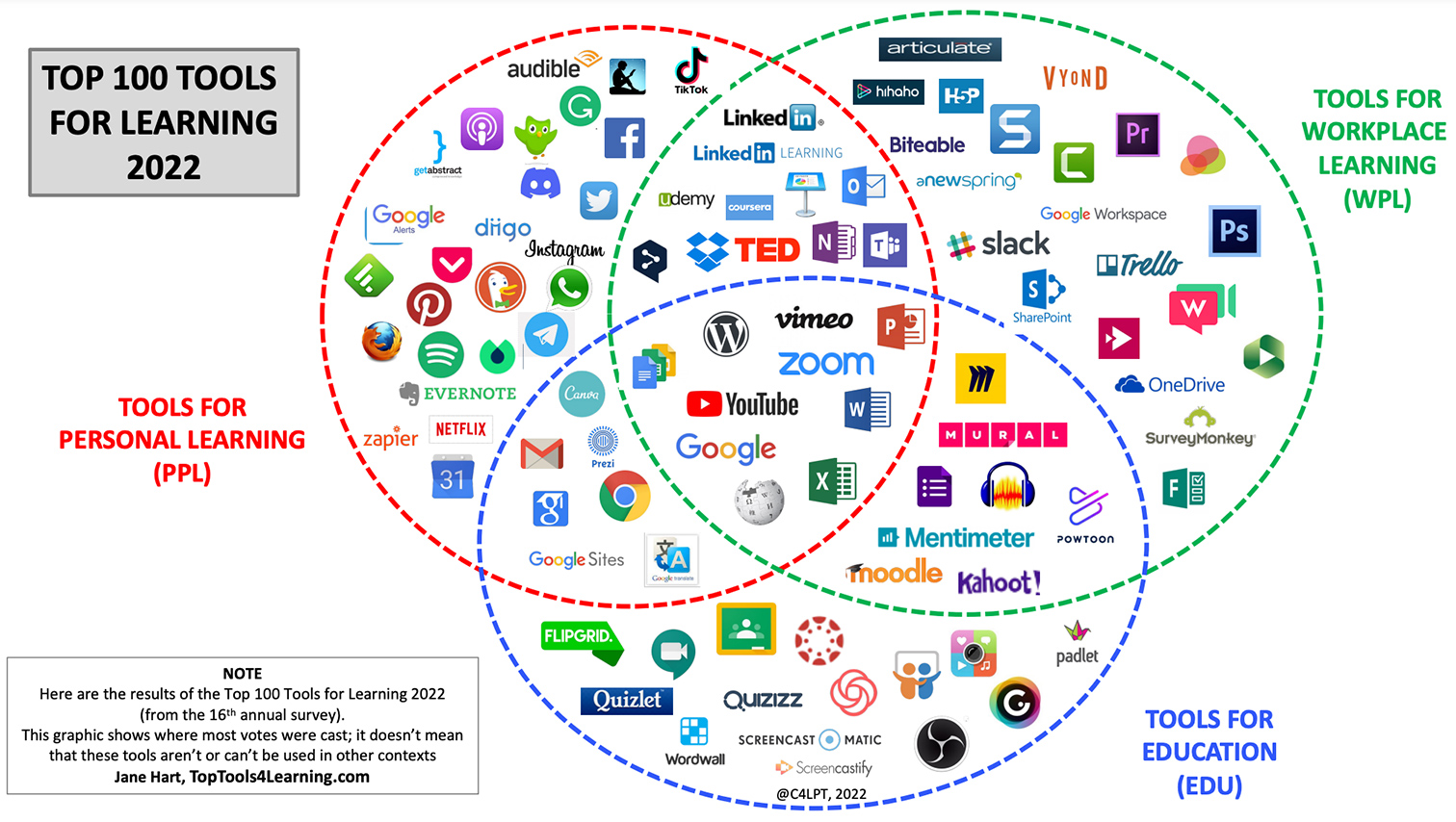 Top Tools for Learning 2022 [Jane Hart]